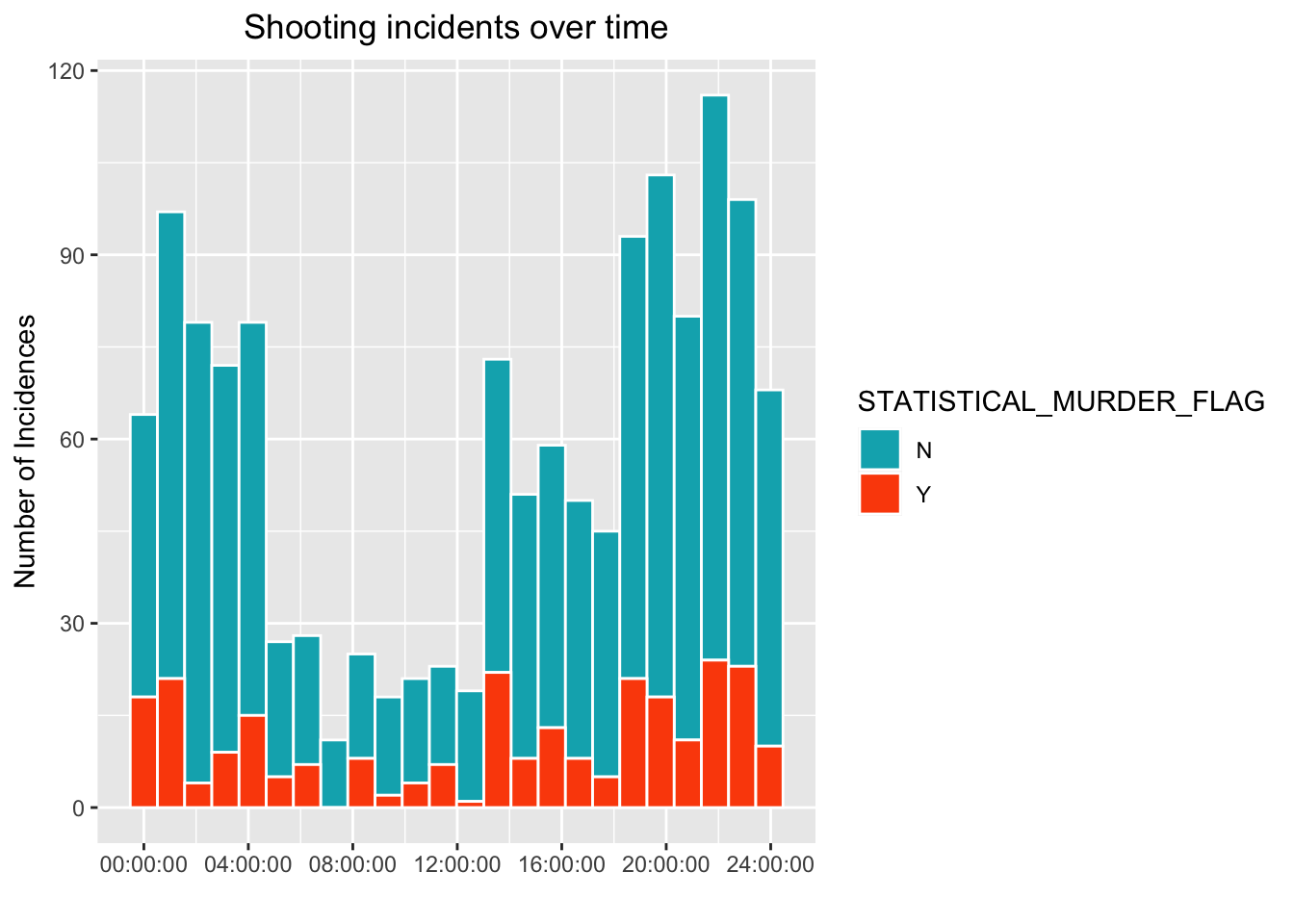 Chapter 4 Results | NYC 2022 Shooting Incident Analysis